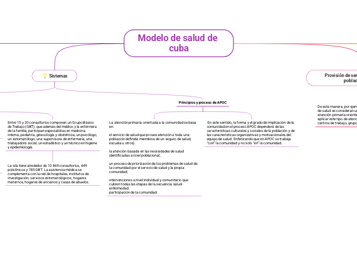 Modelo de salud de cuba - Mind Map