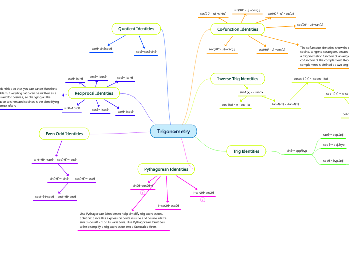 Trigonometry - Mind Map