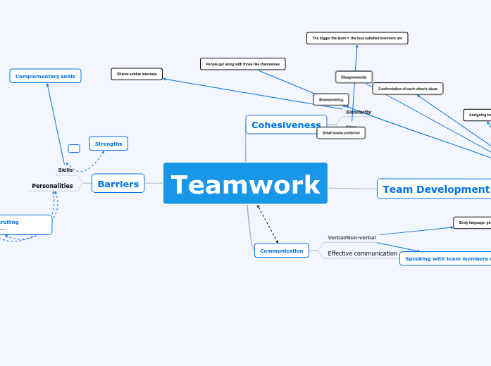 Teamwork Mind Map - Mind Map