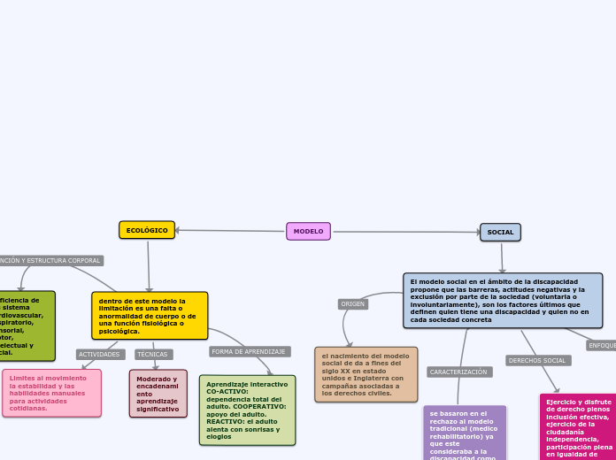 MODELO - Mind Map