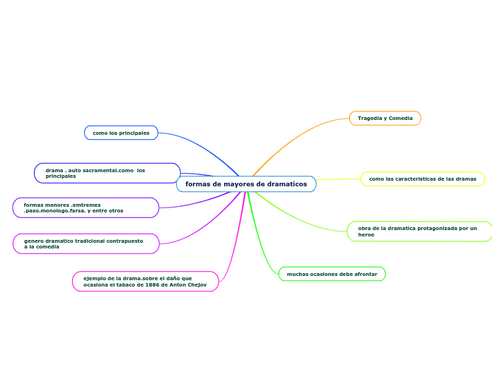 formas de mayores de dramaticos - Mind Map