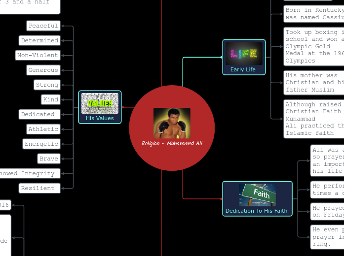 Religion - Muhammed Ali - Mind Map
