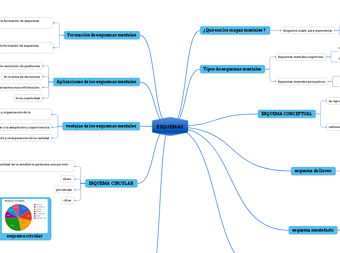 ESQUEMAS MENTALES - Mind Map