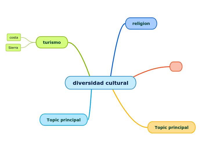 diversidad cultural - Mind Map