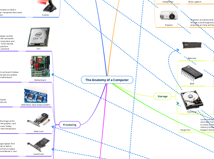 The Anatomy of a Computer - Mind Map