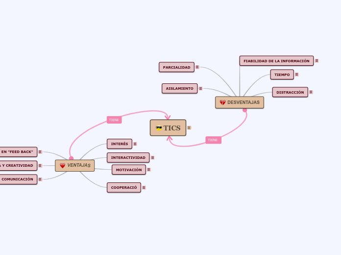 TICS - Mind Map