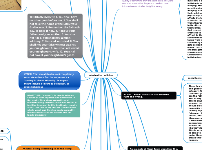 culminating- religion - Mind Map