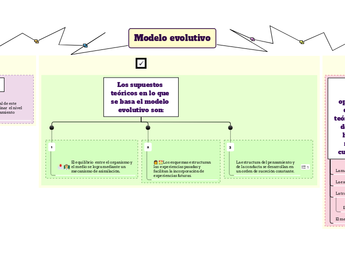Modelo evolutivo - Mind Map