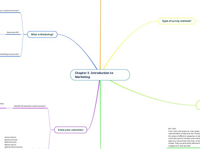 Chapter 3 - Introduction to Marketing - Mind Map