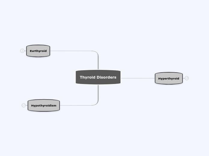 Thyroid Disorders - Mind Map