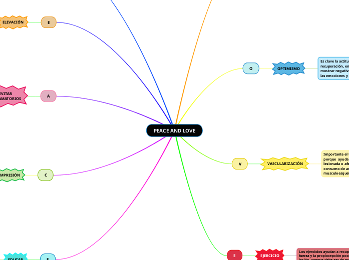 PEACE AND LOVE - Mind Map