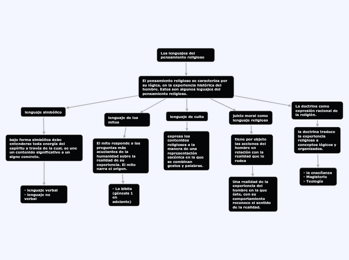 Los lenguajes del pensamiento religioso - Mind Map