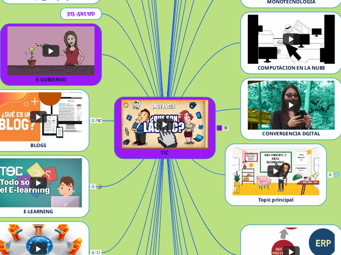 TIC - Mind Map