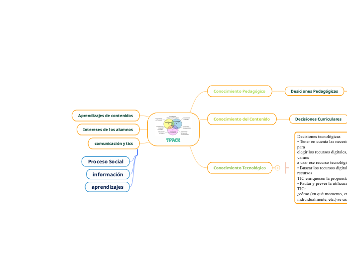 TPACK - Mind Map