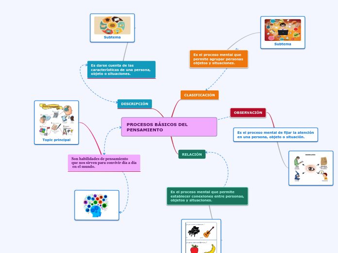 Procesos BÁsicos Del Pensamiento Mind Map 3428