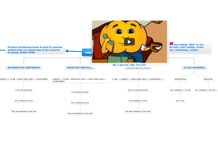 PRESENT CONTINUOUS TENSE - Mind Map