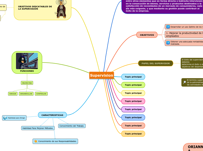 Supervision - Mind Map