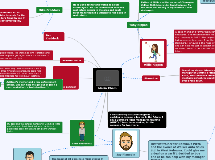 My network - Mind Map