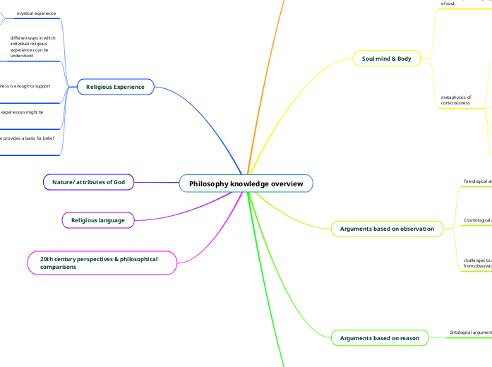 Philosophy knowledge overview - Mind Map