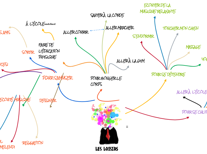 LES LOISIRS - Mind Map