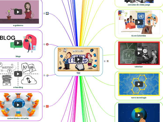 TIC - Mind Map