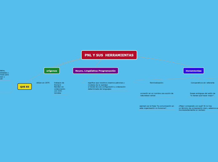 PNL y sus herramientas - Mind Map