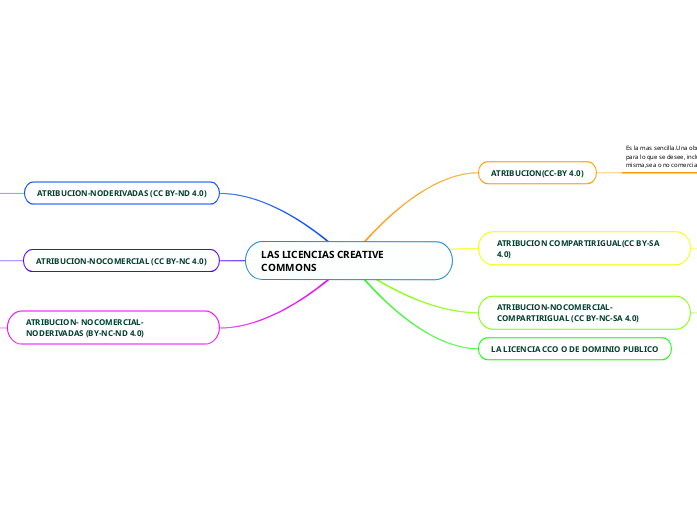 LAS LICENCIAS CREATIVE COMMONS - Mind Map