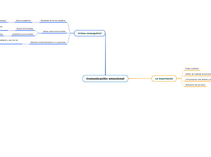 Comunicación emocional - Mind Map