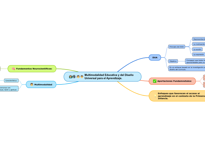 Multimodalidad Educativa y del Diseño Univ...- Mind Map