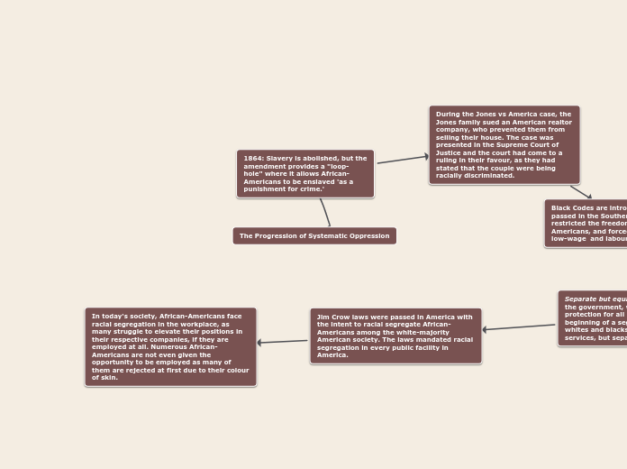 The Progression of Systematic Oppression - Mind Map