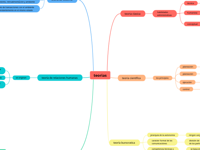 teorias - Mind Map