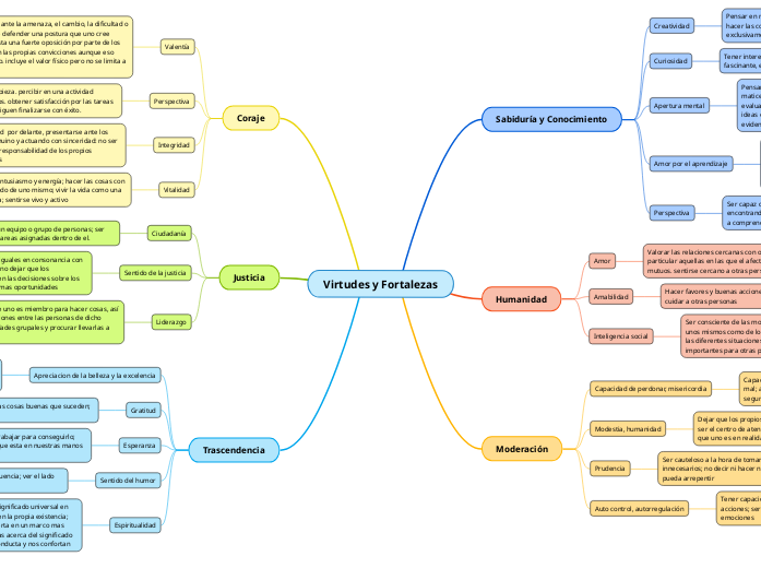 Virtudes y Fortalezas - Mind Map