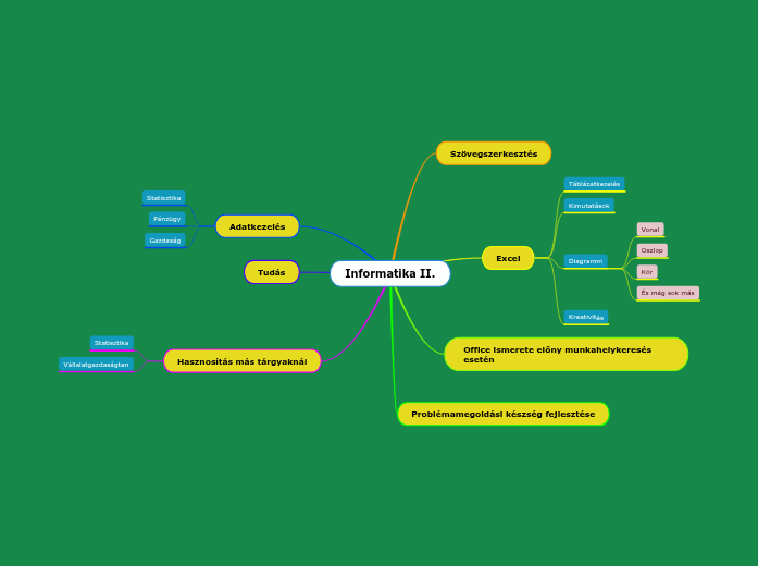 Informatika II. - Mind Map