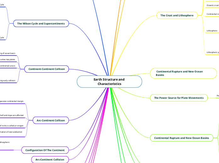 Earth Structure and Characteristics - Mind Map