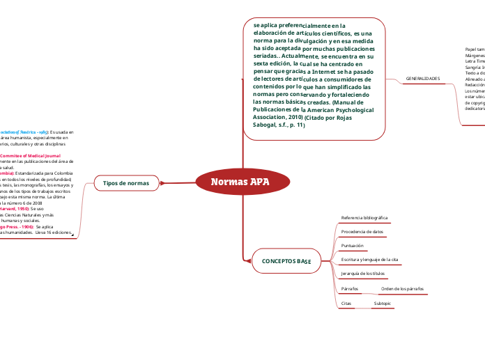 Normas APA - Mind Map