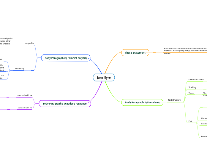 Jane Eyre - Mind Map