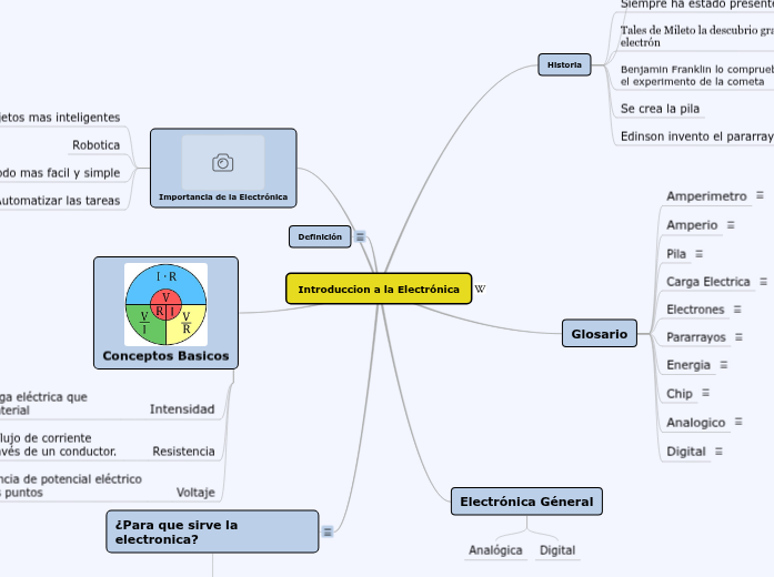Introduccion a la Electrónica - Mind Map