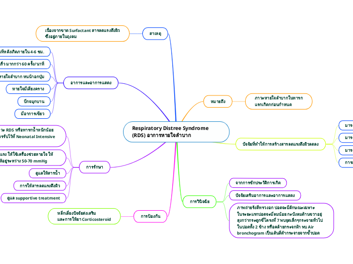 Respiratory Distree Syndrome (RDS) อาการห...- Mind Map