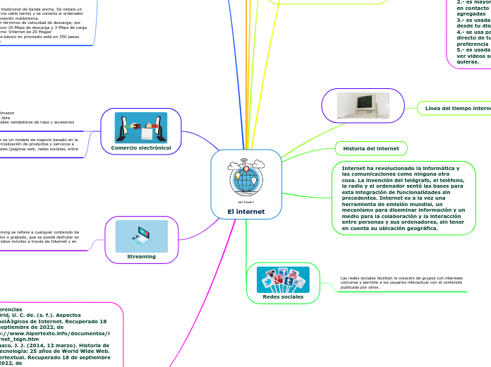 El internet - Mind Map