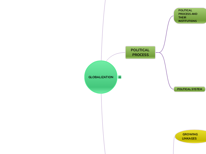 GLOBALIZATION - Mind Map