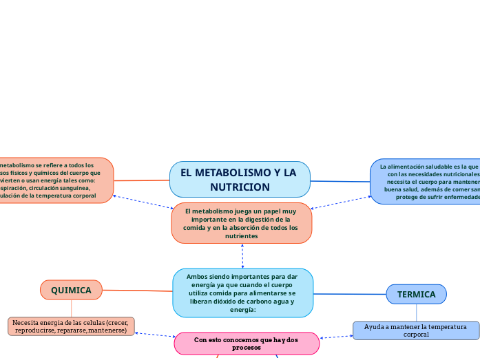 EL METABOLISMO Y LA NUTRICION - Mind Map