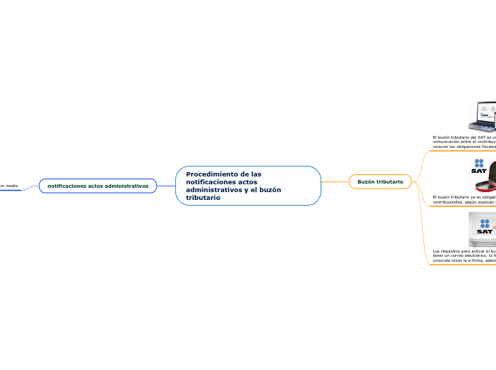 Procedimiento de las notificaciones actos ...- Mind Map