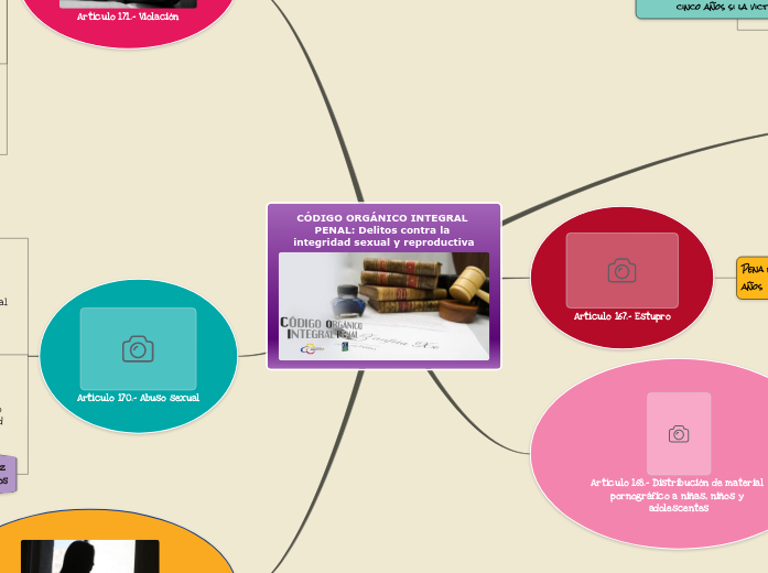 CÓDIGO ORGÁNICO INTEGRAL PENAL: Delitos co...- Mind Map
