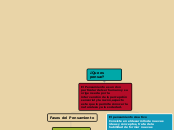 Desarrollo del Pensamiento Tarea#3 - Concept Map