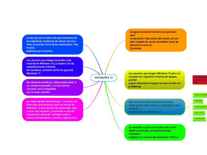 WINDOWS 11 - Mind Map