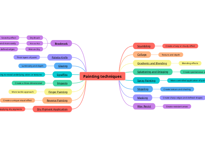 Painting techniques - Mind Map