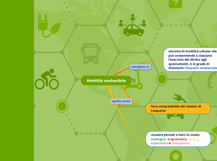 Mobilità sostenibile - Mindmap - Voorbeeld