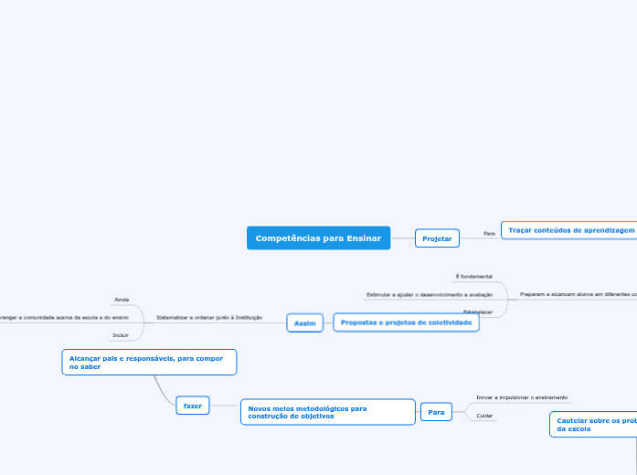Competências para Ensinar - Mapa Mental