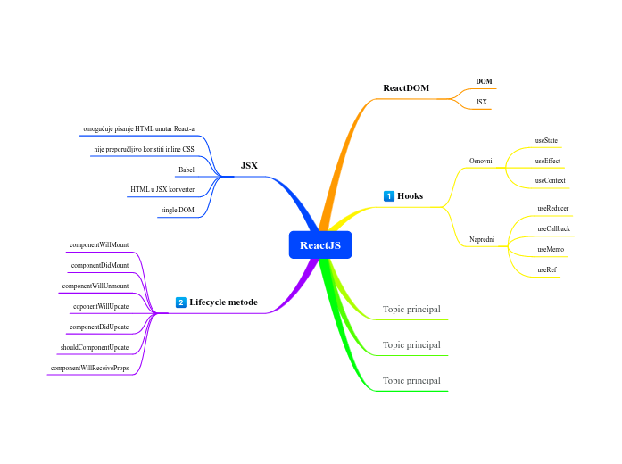 ReactJS - Mind Map