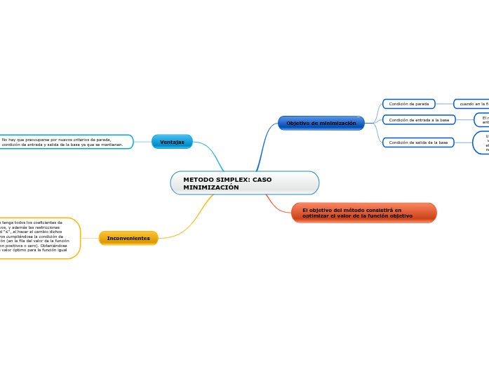 METODO SIMPLEX: CASO MINIMIZACIÓN - Mind Map